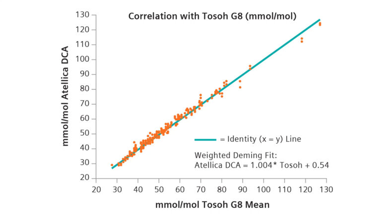 Atellica® DCA Analyzer - Timik Group